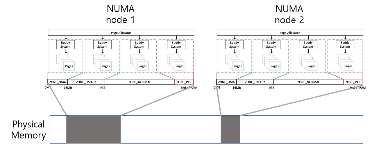 4. NUMA Architecture.