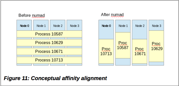 4. NUMA Architecture.
