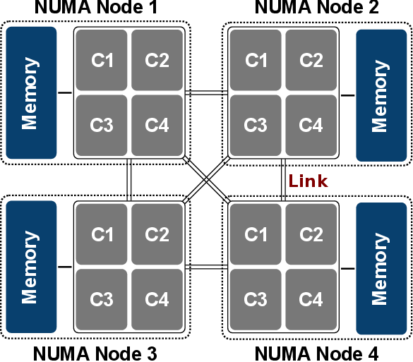 4. NUMA Architecture.