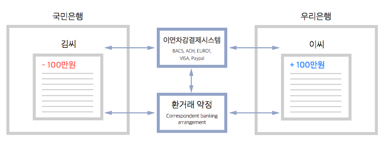 은행은 돈을 어떻게 옮기는가