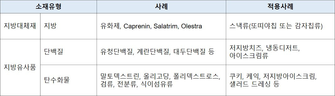 식품 내 지방을 줄이는 방법