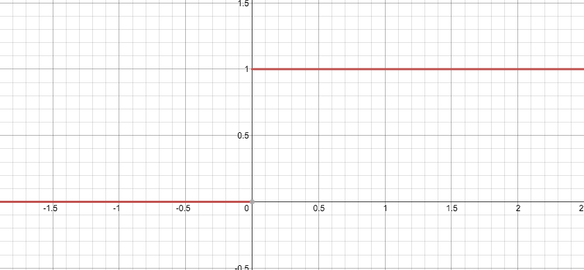 Vanishing Gradient Problem