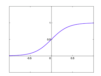 Vanishing Gradient Problem