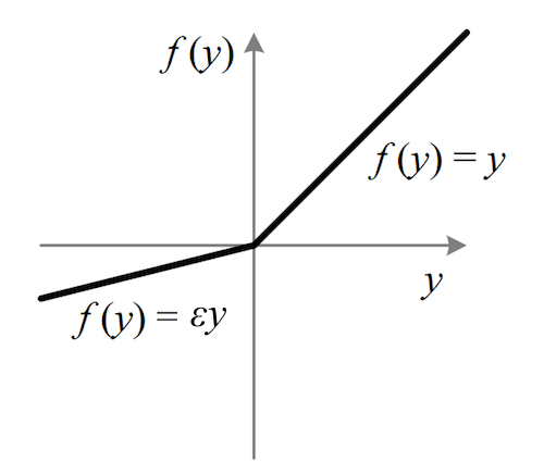 Vanishing Gradient Problem