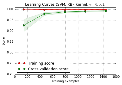 내가 만든 모델이 잘 작동하는건가?