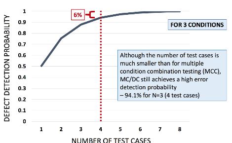 MC/DC대신에 MCC를 쓰자?