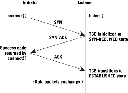 HTTP Persistent Connection