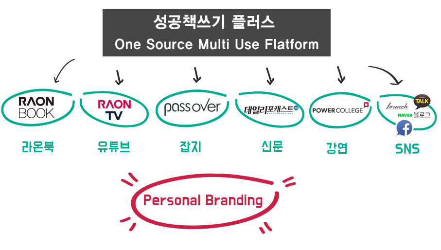 당신의 컨텐츠도 OSMU 할 수 있다.