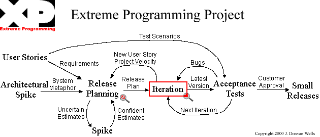 eXtreme Programming