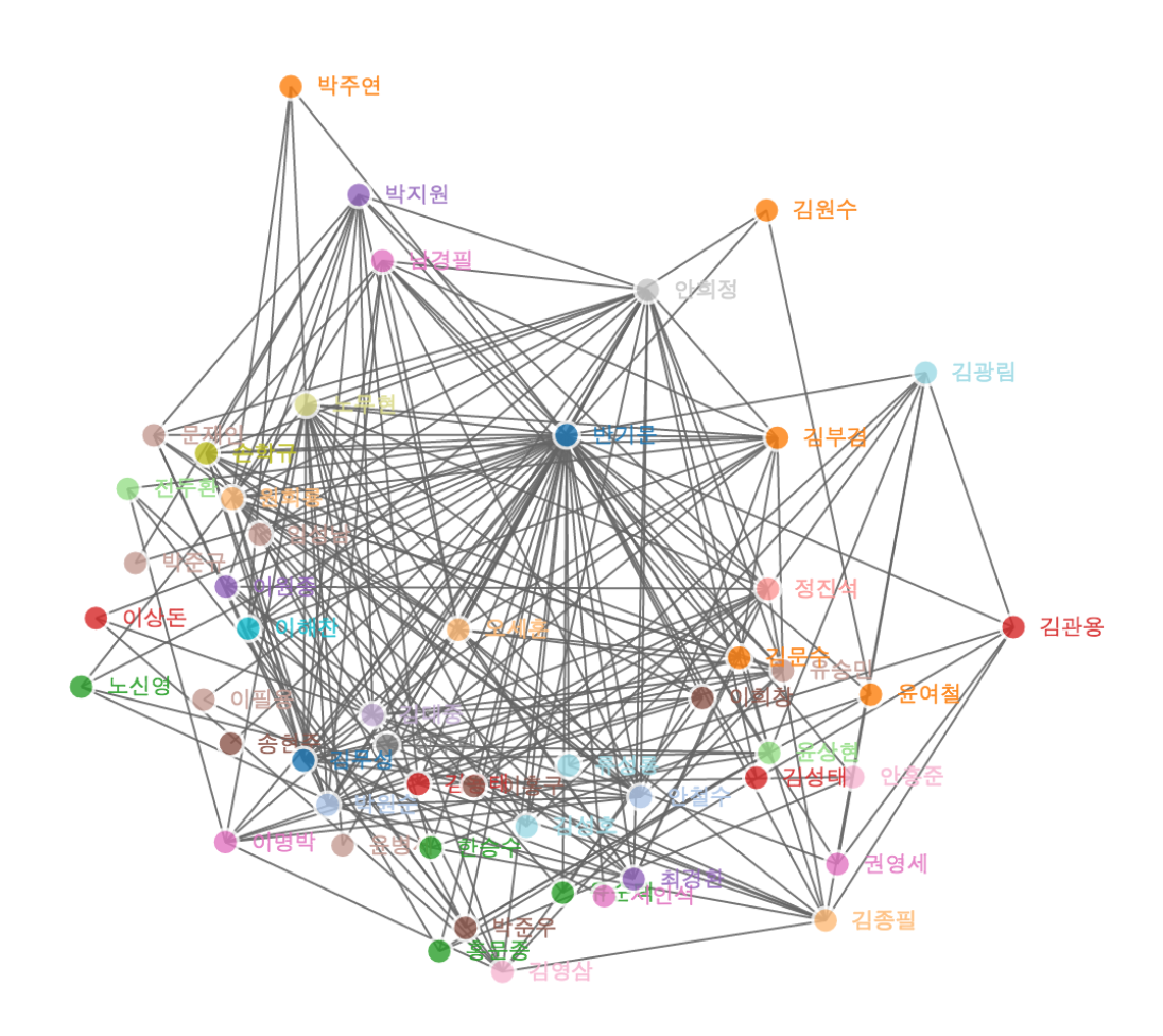 네트워크 시각화 구현은 어떻게?