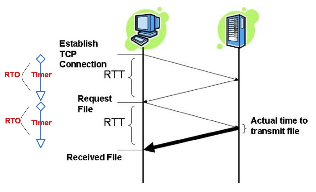 TCP/IP
