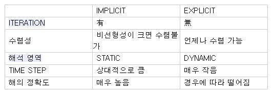EXPLICIT과 IMPLICIT