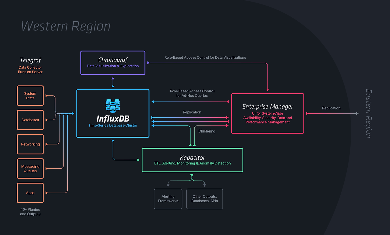 InfluxDB로 알아보는 time-series DB