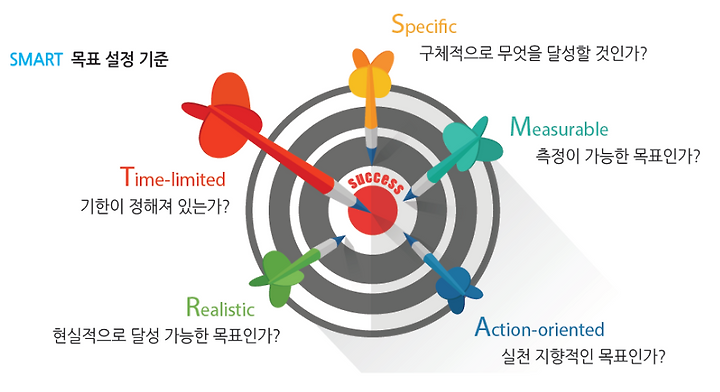 Smart기법으로 목표 설정하는 방법 A15