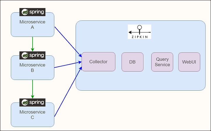 [Spring Boot & MSA] Sleuth and Zipkin - Distributed tracing