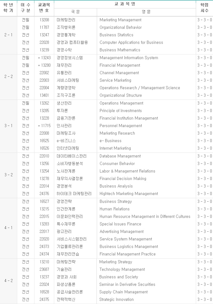 충남대학교 경영학부 경영전공 전공 교육 이수 과정 2004학번 기준